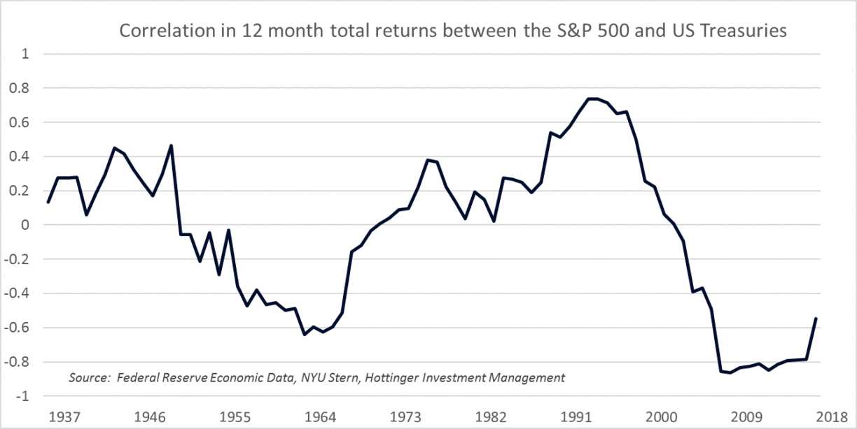 Why rising stock-bond correlations matter - The Hottinger Group