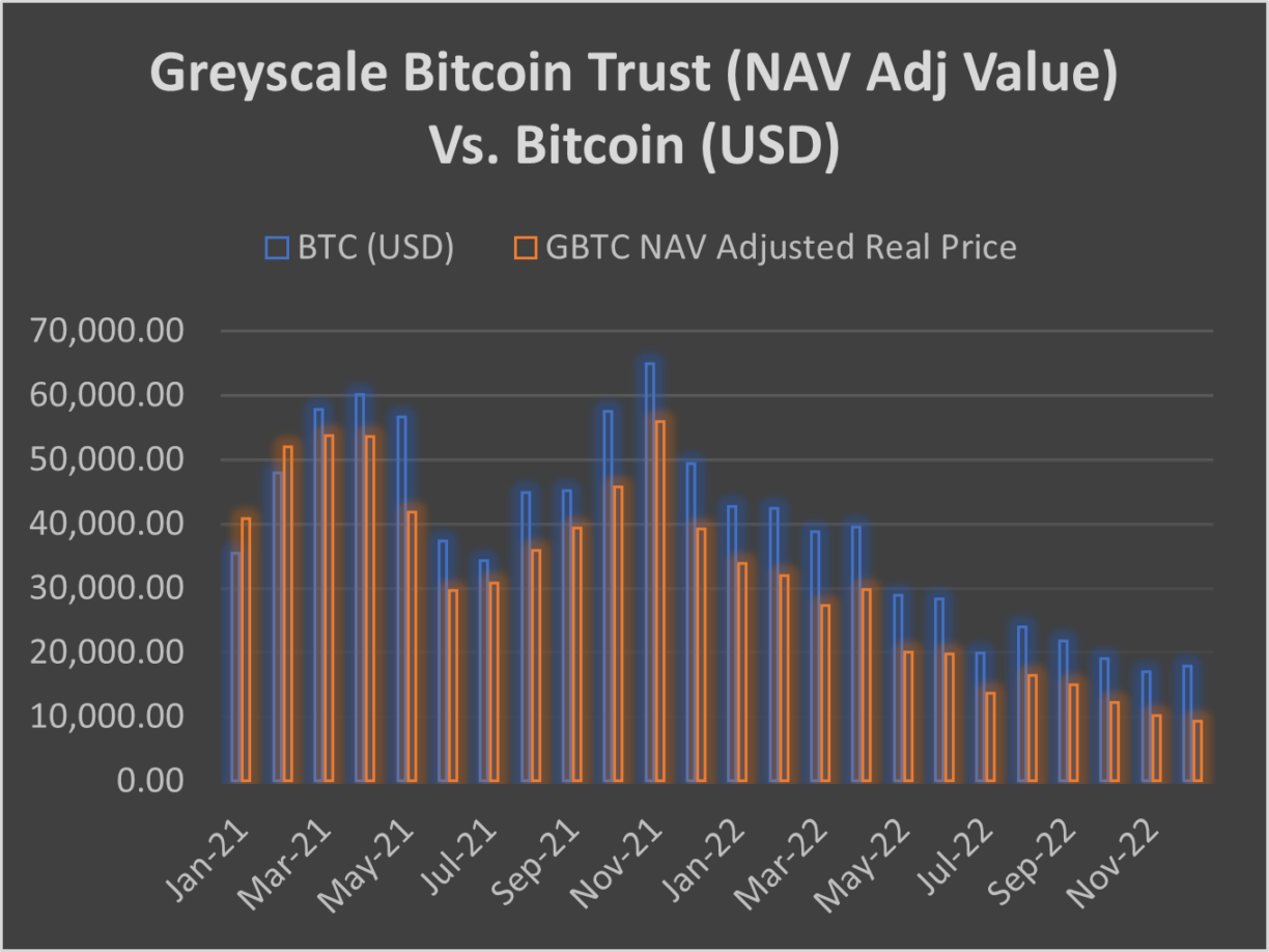 Chart of the Week: Greyscale BTC Trust Dislocates from Bitcoin Price ...